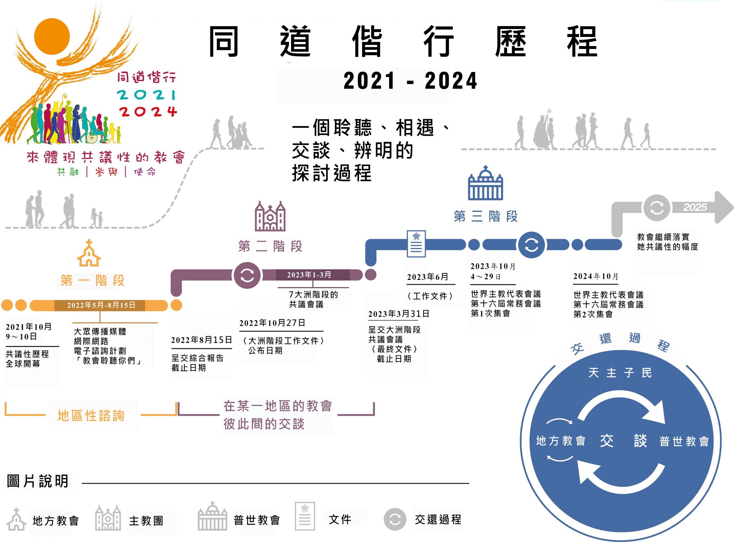 世界主教代表會議 - 時間進程 / Synod Timeline | Salt + Light Media